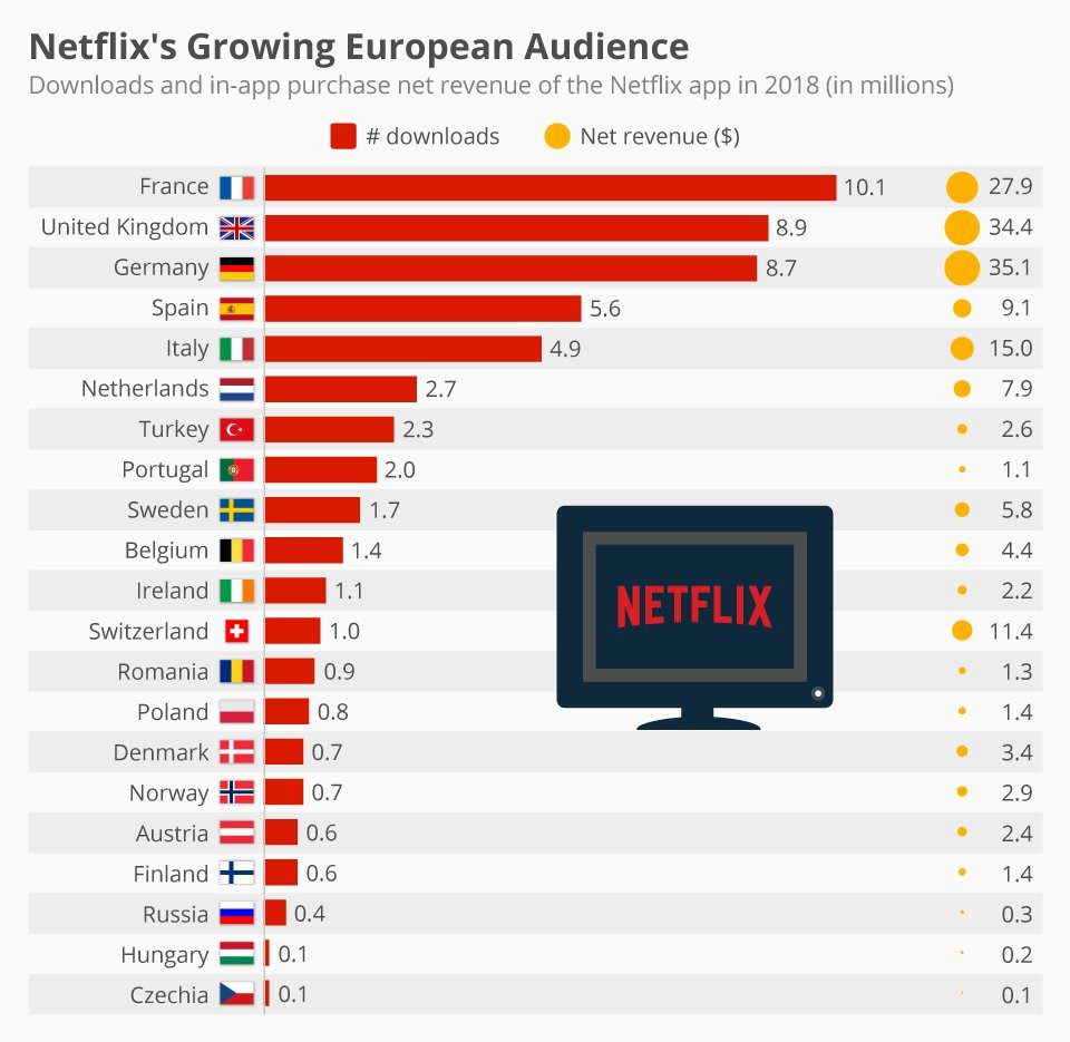Netflix: The World’s Leading Streaming Company and Its Secret behind